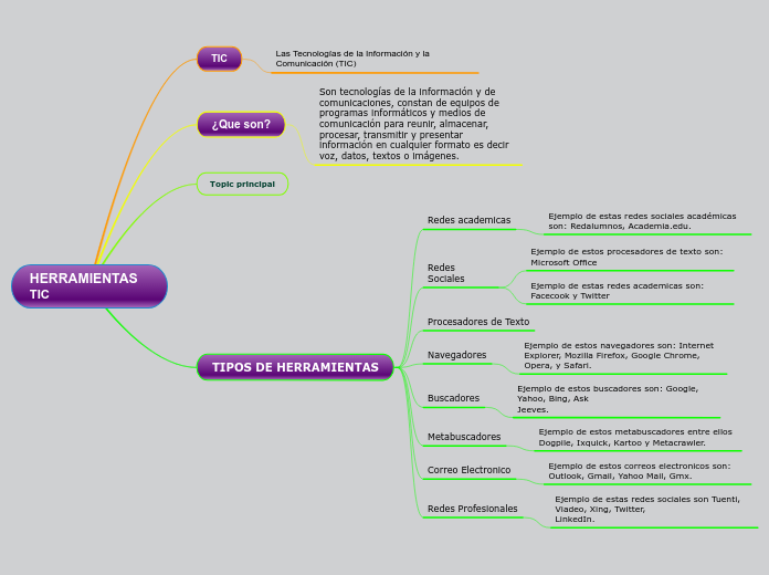 HERRAMIENTAS TIC - Mind Map